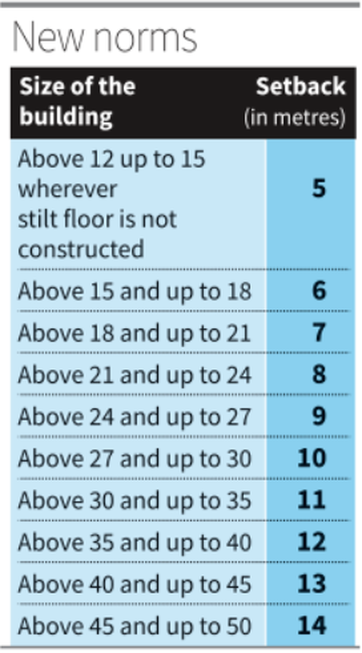 Karnataka revises setback rules for buildings in Bengaluru; introduces new stilt parking rule ...